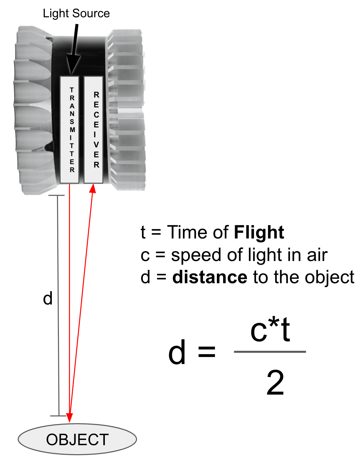 Lidar Basics and Using a Drone for Survey